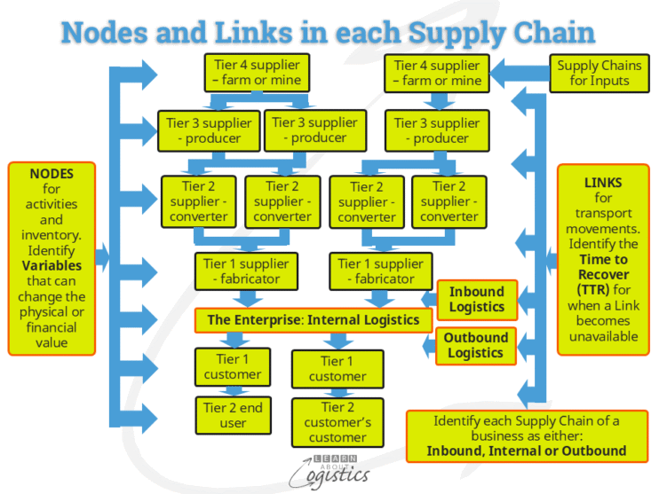 Value is supplied by an organisation's Supply Chains - Learn About ...