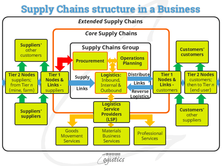 Build Effective Logistics in the Supply Chains group - Learn About ...